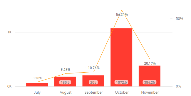 Format two different data labels in column chart - Microsoft Fabric ...