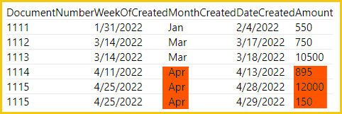 Solved: Average Sales Amount per Document by Week and Mont ...