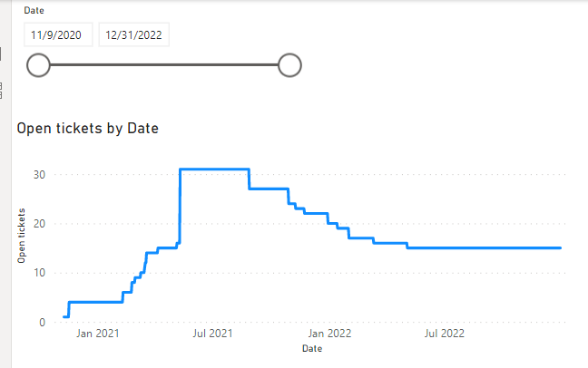 Solved: Filterable Unresolved Issues Chart for JIRA data - Microsoft ...