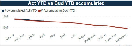 Year to date vs previous year to date line chart w... - Microsoft ...