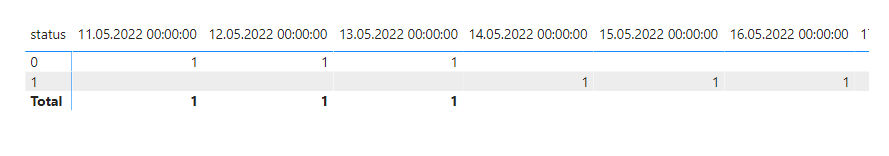 Solved: Count IDs with status changing across dates - Microsoft Fabric ...