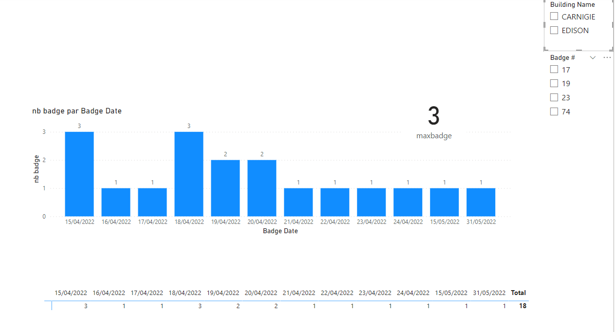 Solved: How to structure a count of daily maximum count (Y ...