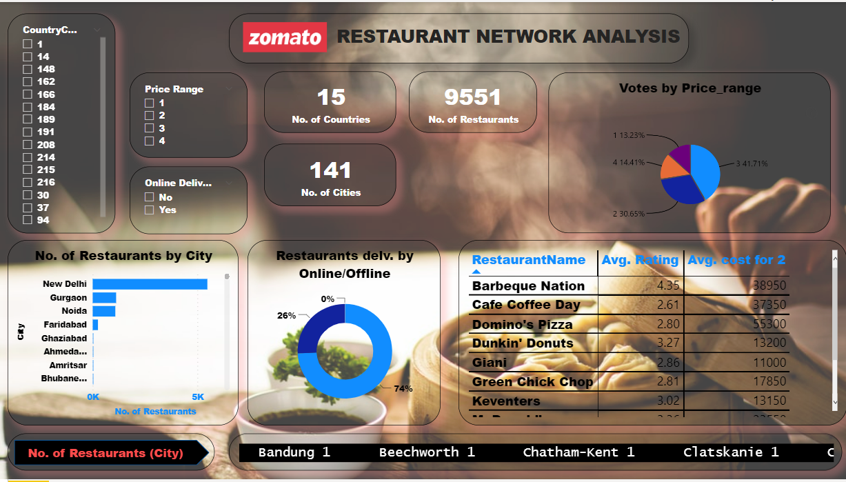Zomato food delivery Analysis - Microsoft Fabric Community