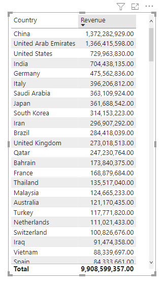 Solved: TOP 10 countries using DAX code - Microsoft Fabric Community