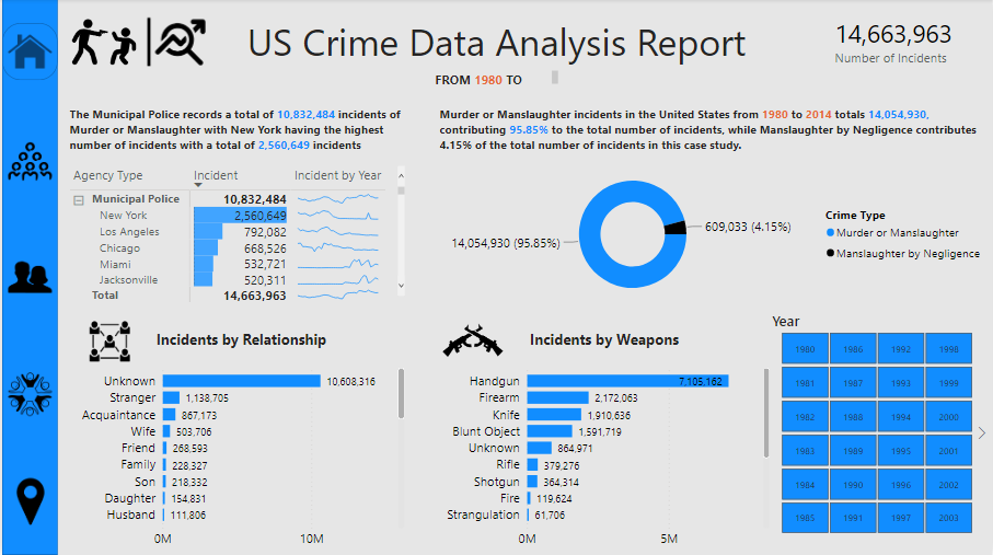 United States Crime Analysis with Power BI - Microsoft Fabric Community
