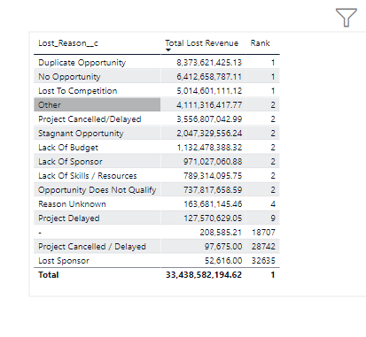 The Rank command doesn't work as expected - Microsoft Fabric Community