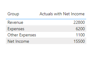 Solved: How to include measures (NOI, Net Income) into tab ...