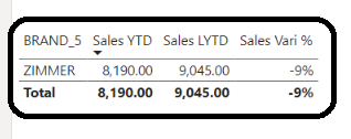 Solved: Sales Vari % can display on table but not chart ? - Microsoft ...