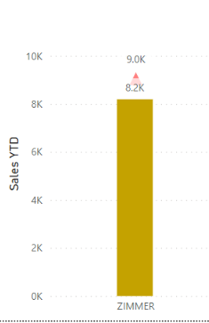 Solved: Sales Vari % can display on table but not chart ? - Microsoft ...