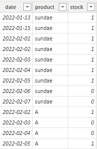 Solved: stock calculation based on maximum date - Microsoft Fabric ...