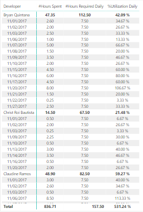 Solved: Re: Computing Resource Utilization Per Day, Week a... - Page 2 ...
