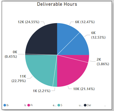 Solved: Can I add placeholder/fake data on a pie chart? - Microsoft ...