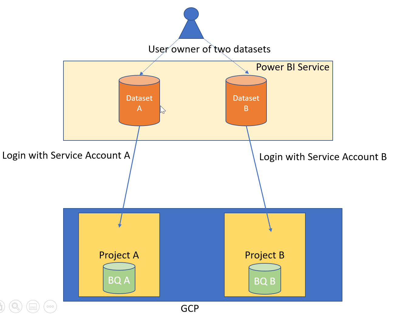 Solved: Use Multiple google bigquery service accounts in P ...