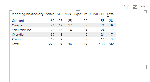 Matrix Table Column Sorting and Top 5 - Microsoft Fabric Community