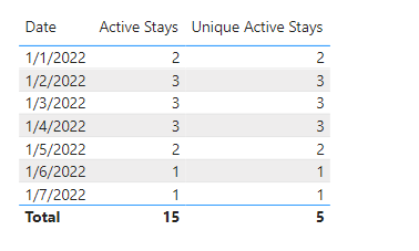 Count values for specific date or date range - Microsoft Fabric Community