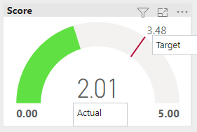 Gauge chart with text labels for Value and Target - Microsoft Fabric ...