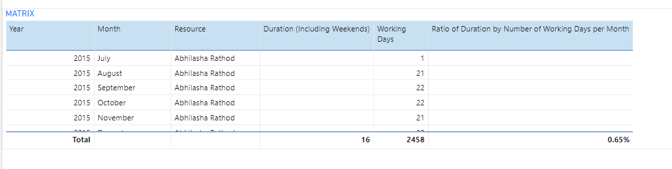 Solved: How to calculate Utilization per month per resourc ...