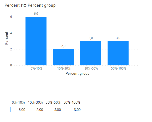 Measure to be visualized in bar chart as a categor... - Microsoft ...