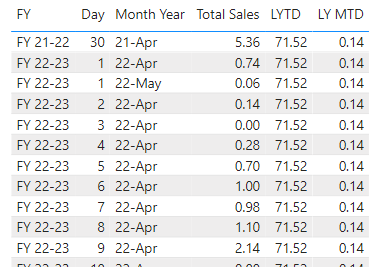 YTD VS LYTD as of Today - Microsoft Fabric Community