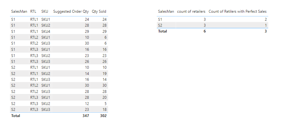 Solved: DAX Help Perfects Stores by Salesman Calculation H ...