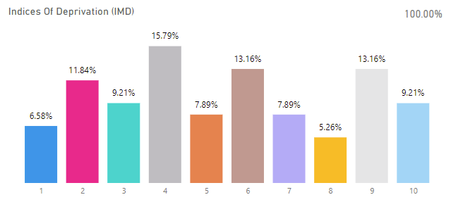 Solved: Make a result visual count the % that are filtered ...