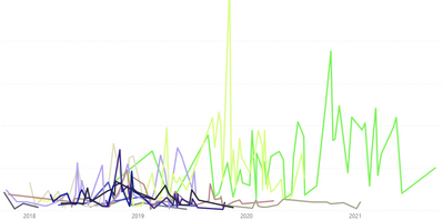 Relative time graph - Microsoft Fabric Community