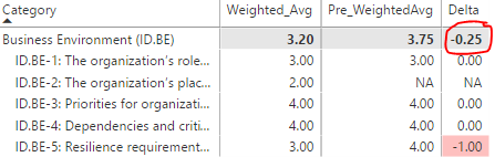 Calculating difference between Average(Weightd_Avg... - Microsoft ...