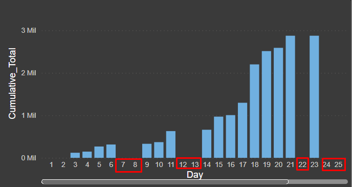 Solved: Blank Values In Cumulative Chart - Microsoft Fabric Community