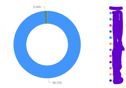 Solved: Big and small value in a donut chart - Microsoft Fabric Community