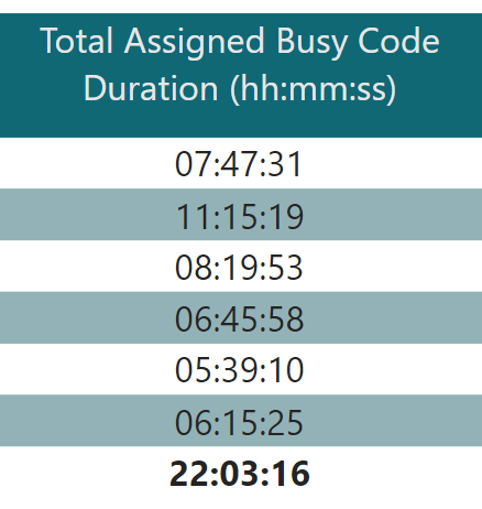 Solved: Durations Exceeding 24 Hours (Here We Go Again!) - Microsoft ...