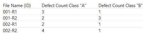 Solved: New Table with max Defects of each File - Microsoft Fabric ...