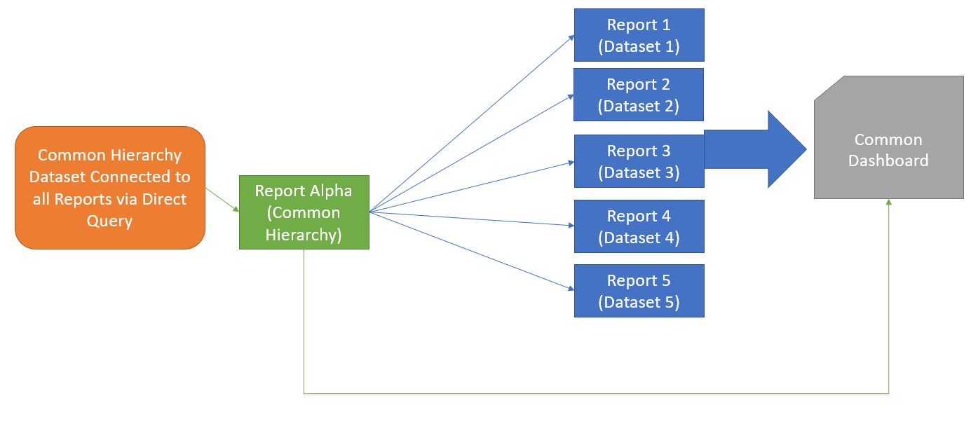 Single Direct Query table from multiple reports. - Microsoft Fabric ...