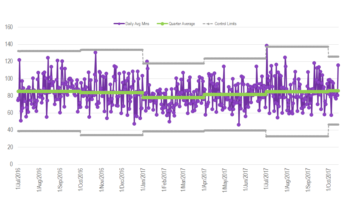 SPC Chart: Daily run chart overlayed by quarter av... - Microsoft ...