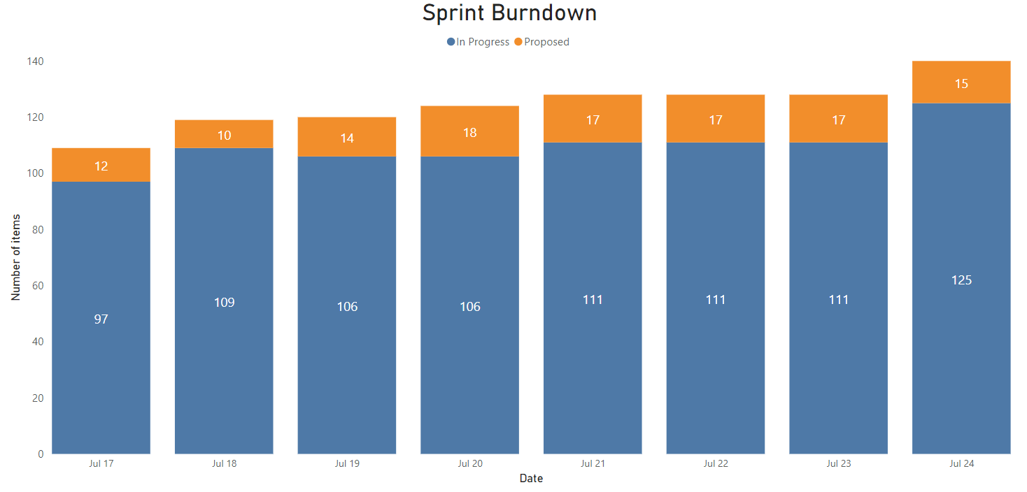 Azure Devops Burn Down - Get interation/startdate,... - Microsoft ...