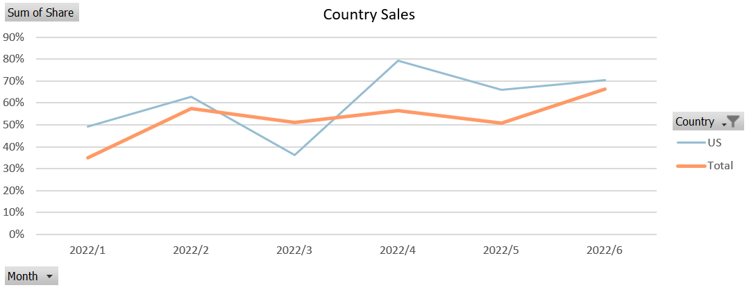 Solved: Line chart with overall total line - Microsoft Fabric Community