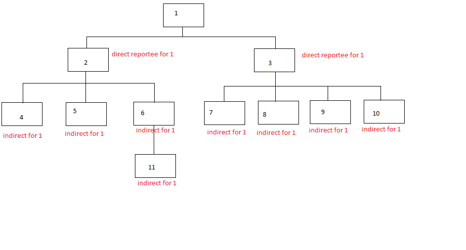 Solved: how to get direct and indirect employees count - Microsoft ...