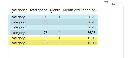 Solved: Average Spend per month including months with no s ...