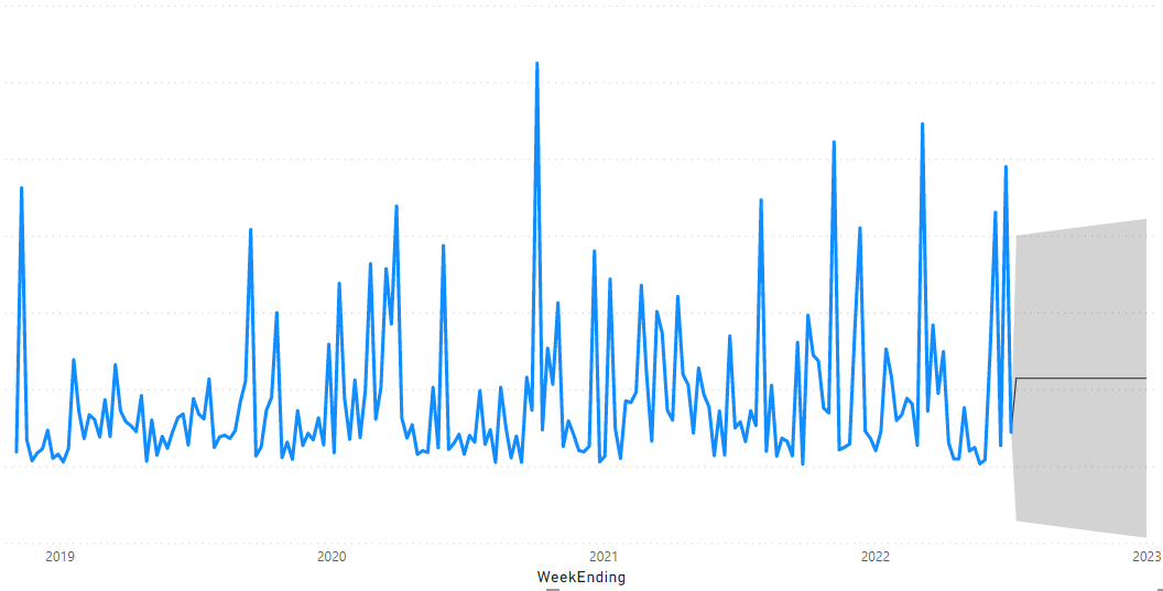 Flat forecast line when using Auto Seasonality - Microsoft Fabric Community