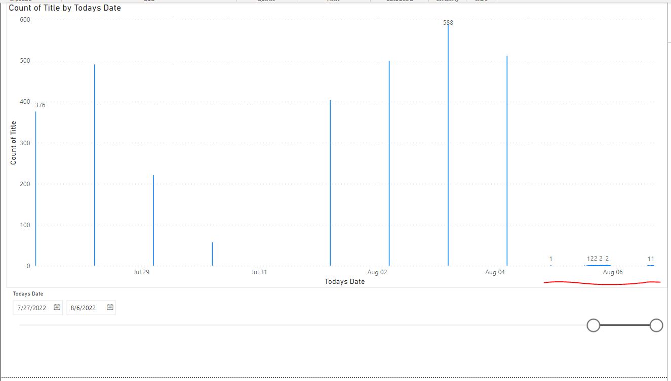 Simple Bar Chart not grouping Dates - Microsoft Fabric Community