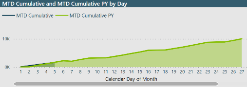 Solved: Cumulative Month Total YoY - Microsoft Fabric Community