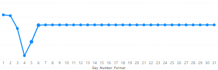 Solved: Display MTD Value in Graph without "Plateau" - Microsoft Fabric ...