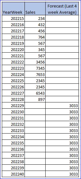 Solved: Calculate the last 4 weeks average sales - Microsoft Fabric ...