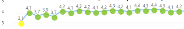 Solved: How to control DOTS color in a Linechart or other ...