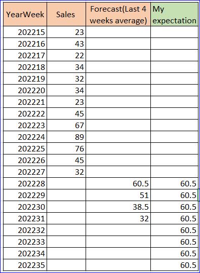 Solved: Calculate the last 4 weeks average sales - Microsoft Fabric ...