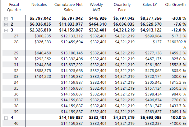 Solved: Calculate average weekly sales of current quarter ...