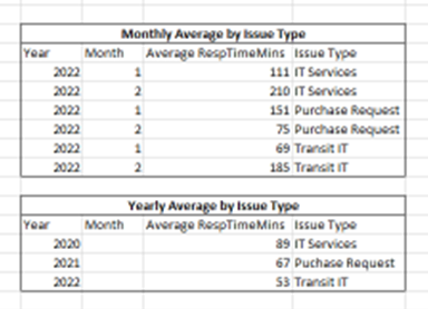 How to calculate Average per type per month and ye... - Microsoft ...