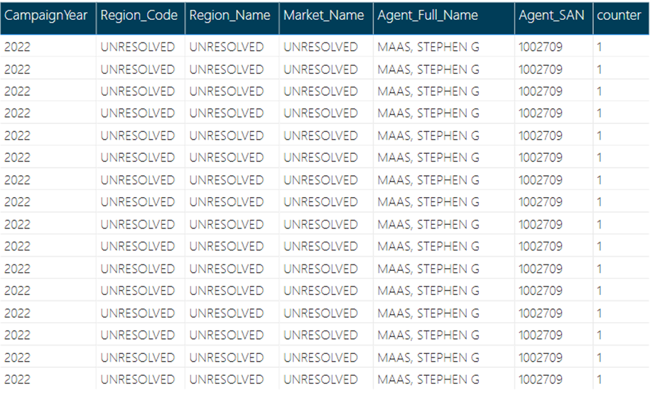 Needs to aggregates the number of similar rows tog... - Microsoft ...