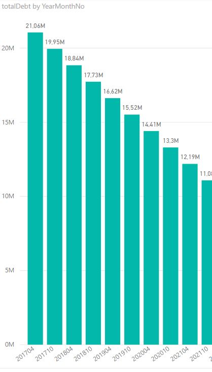 Loan show cash flow (remaining debt) in a chart - Microsoft Fabric ...