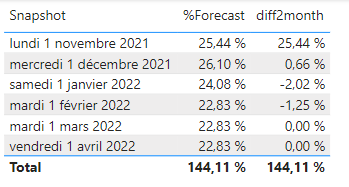 diff % between two months - Microsoft Fabric Community