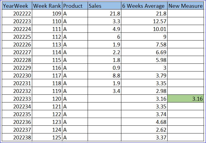 Solved: Calculate the last 4 weeks average sales - Microsoft Fabric ...